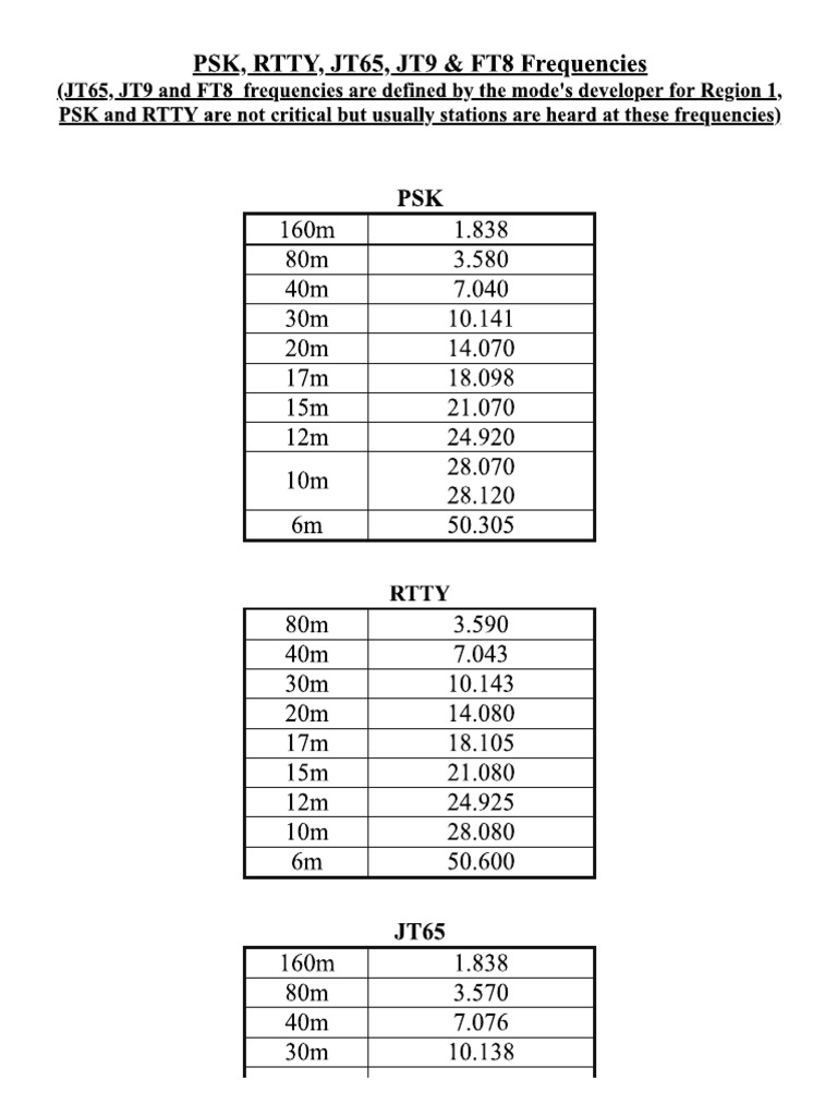 PSK, RTTY, JT65, JT9 & FT8 Frequencies - SV1GRB Amateur Radio Website | PDF