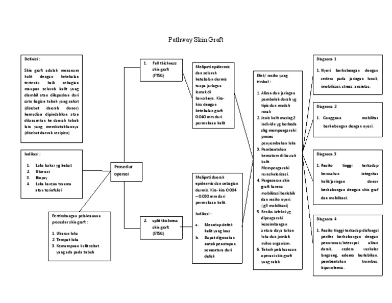 Pathway Skin Graft | PDF