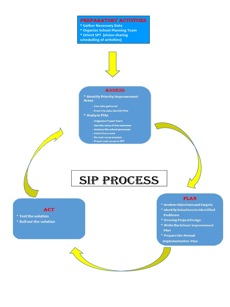 Sip Process Flow Chart1 | PDF
