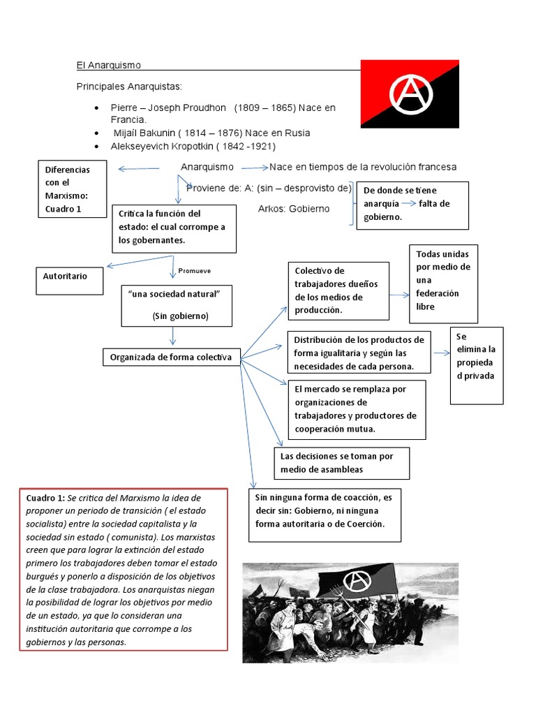 El Anarquismo mapa conceptual | PDF | Anarquismo | marxismo