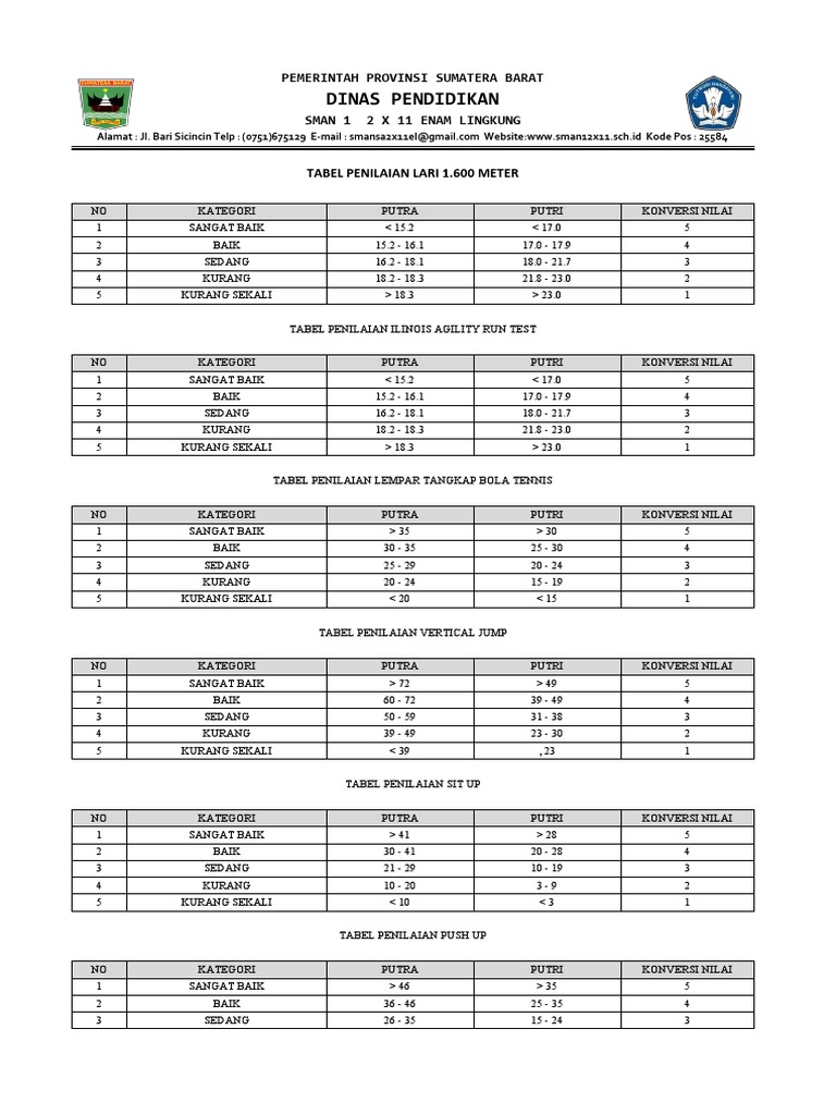 Norma Penilaian Tes Praktek | PDF
