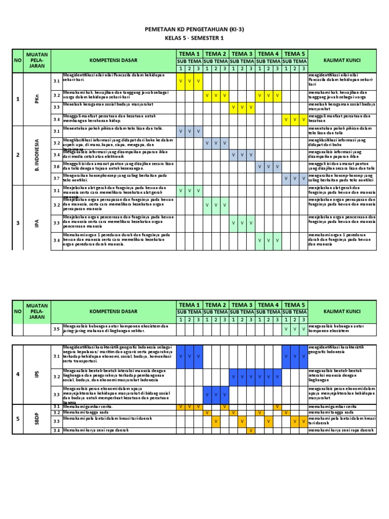 Pemetaan KD Kelas 5 Semester 1 | PDF | Sains & Matematika