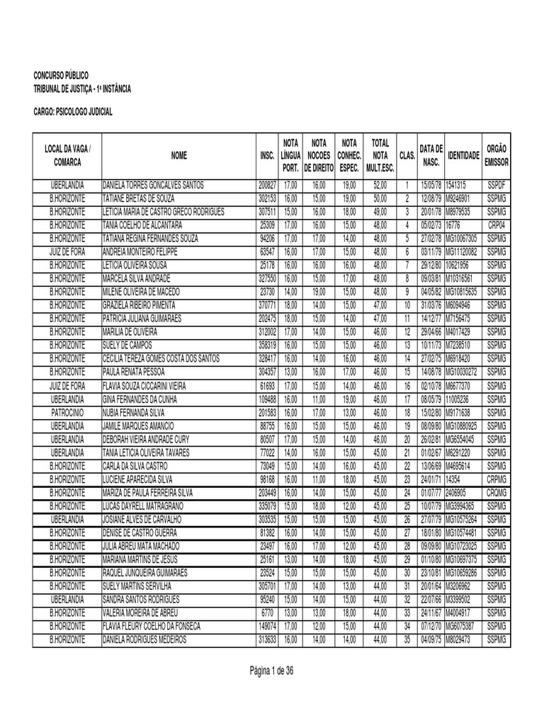 Geral Psicologo Judicial Codigo 102 Classificatoria | PDF