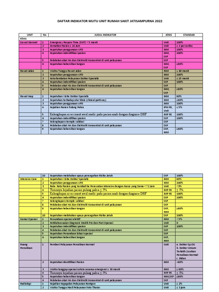 Daftar Indikator Mutu Unit RS Jatisampurna 2022 Rev 1 | PDF