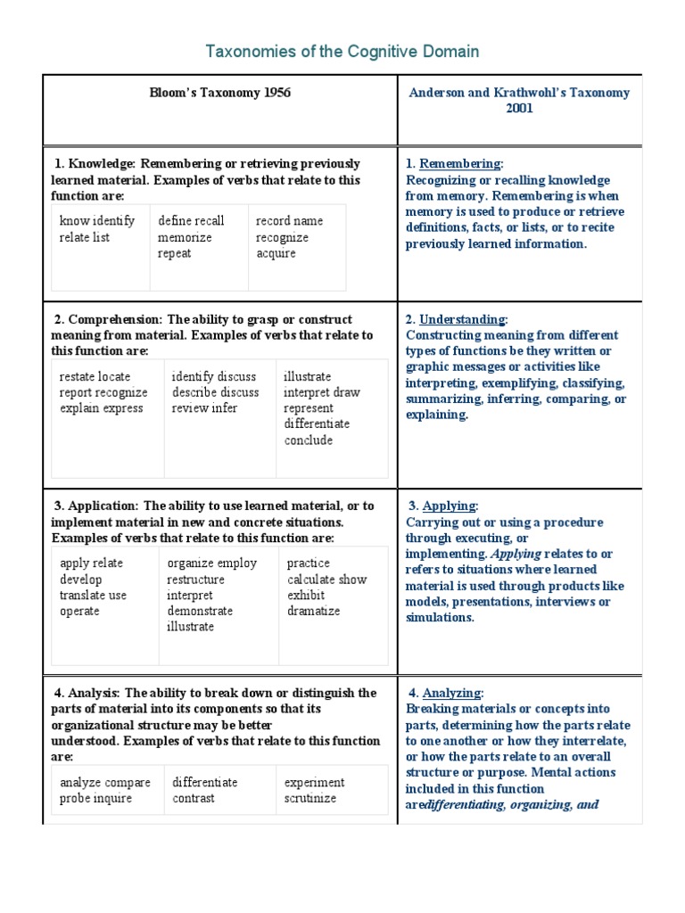 Taxonomies of The Cognitive Domain | PDF | Metacognition | Knowledge