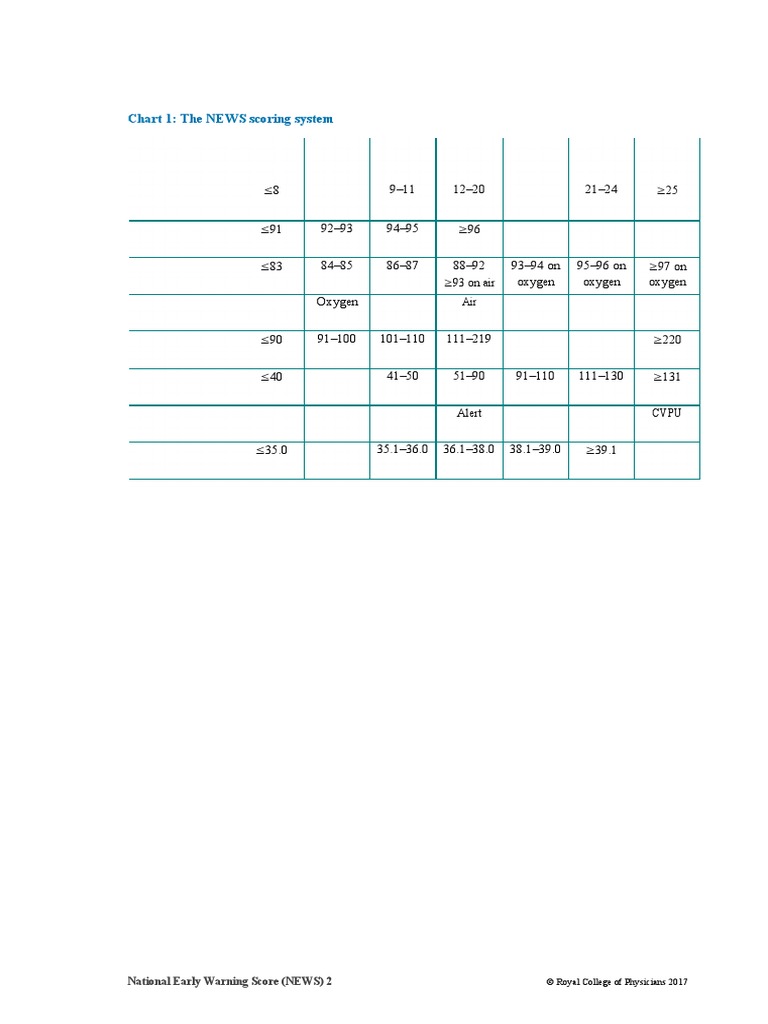 National Early Warning Score (NEWS) 2 Chart | PDF