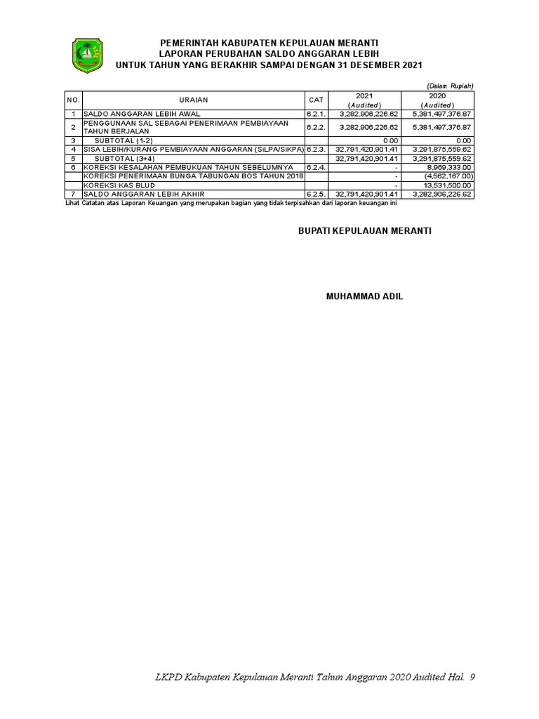 LP Sal Dan Calk LP Sal Ta 2021 Setelah Reviu | PDF