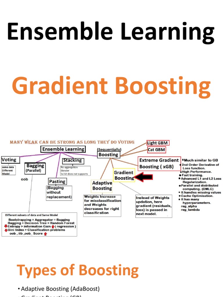 Gradient Boosting Ensemble Learning | PDF