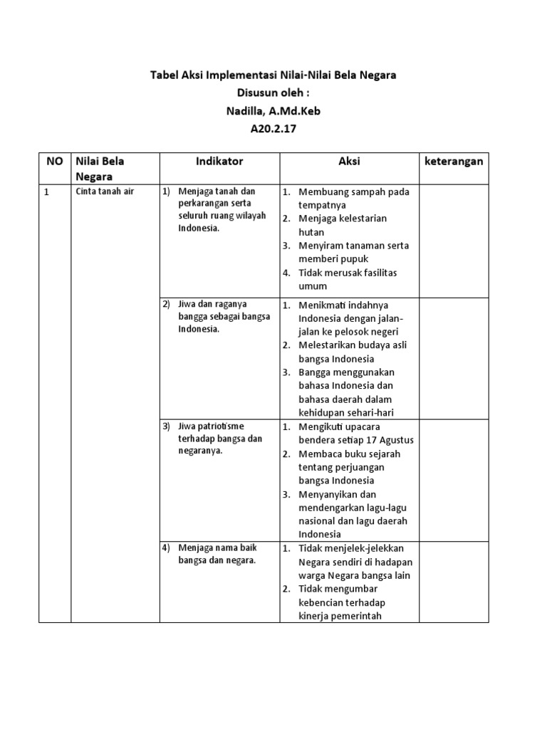 Tabel Aksi Implementasi Nilai-Nilai Bela Negara | PDF