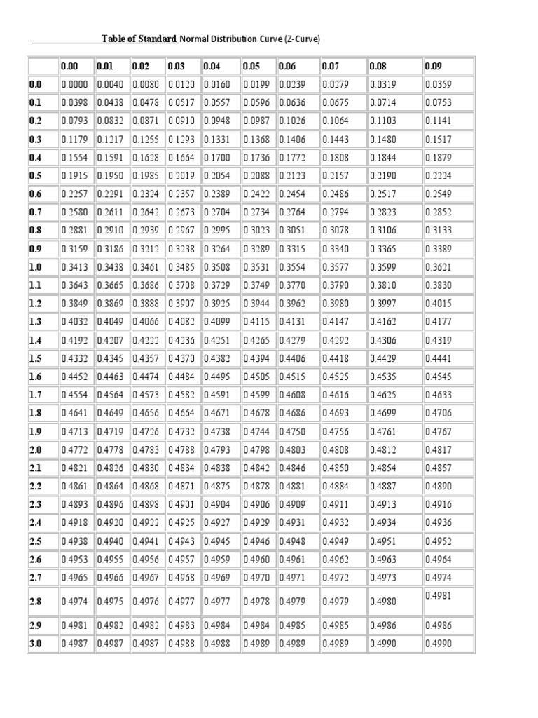Table of Standard Normal Distribution Curve | PDF | Statistical Theory ...