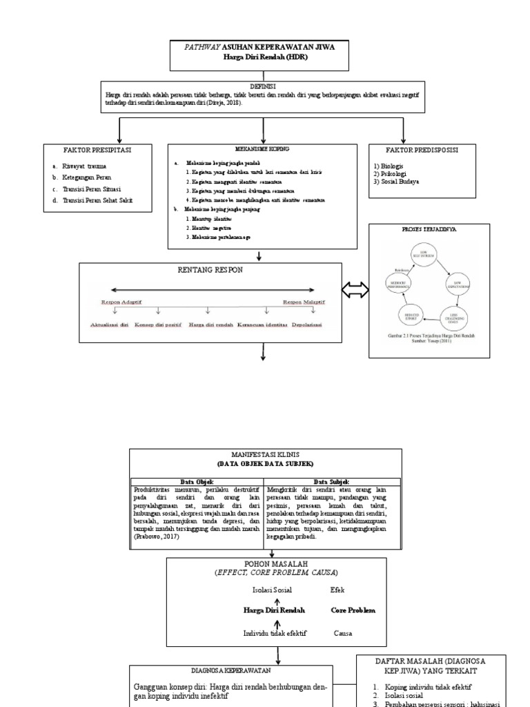 Pathway Harga Diri Rendah | PDF