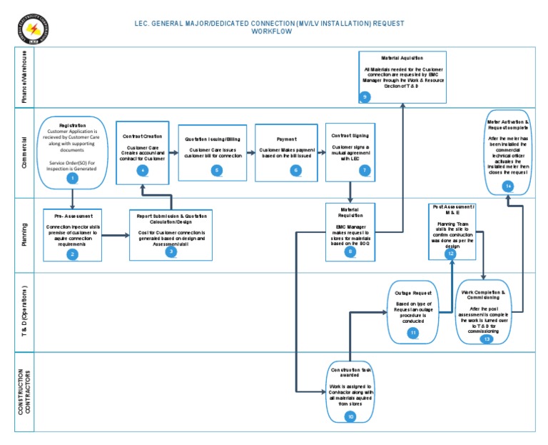 Standard Major Connection Interdepartmental Workflow | PDF | Economies ...
