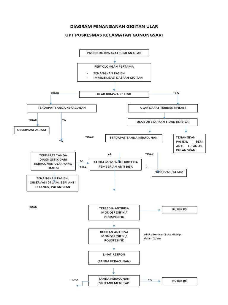 Diagram Penanganan Gigitan Ular | PDF