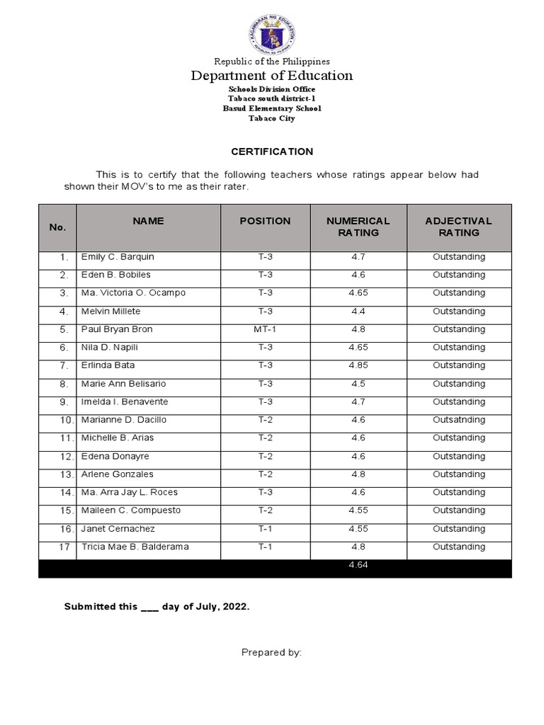 Ipcrf Summary 2021-2022 | PDF