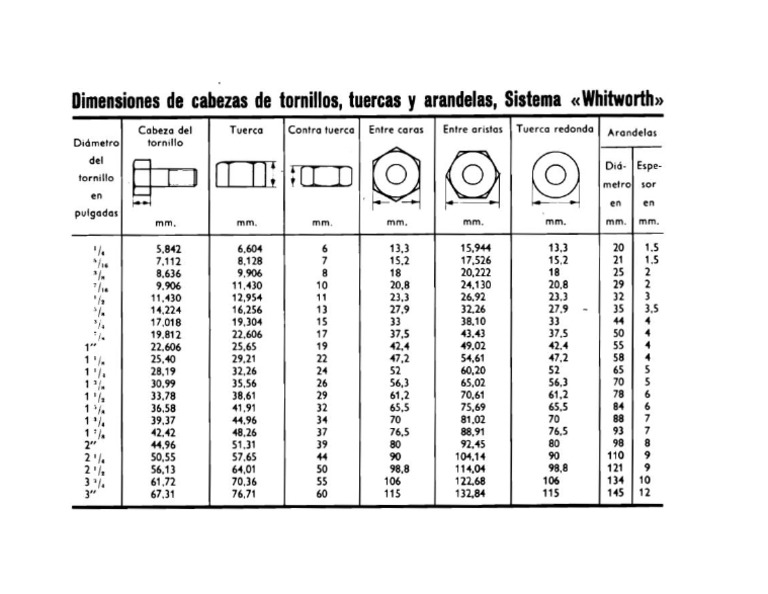 Dimensiones de Cabezas de Tornillos, Tuercas y Arandelas Withworth | PDF