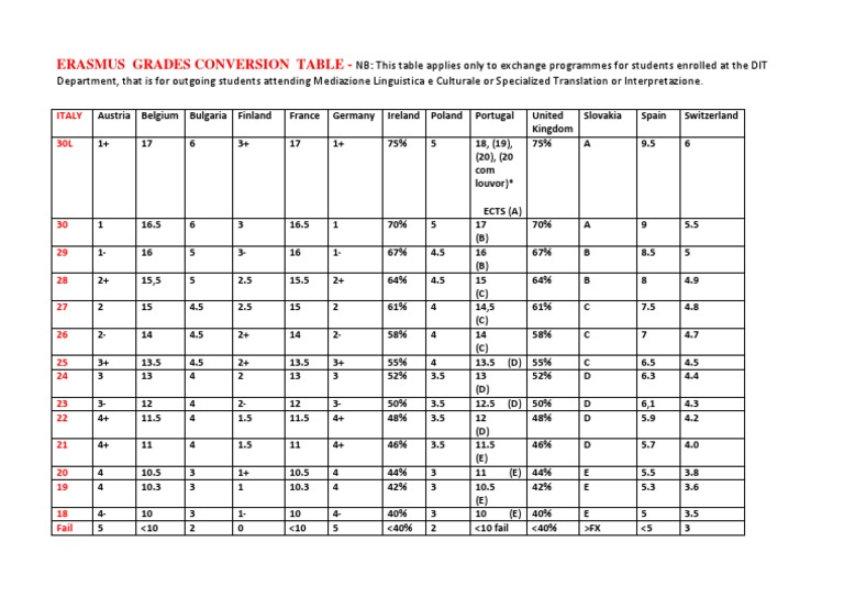 Erasmus Grades Conversion Table | Download Free PDF | Educational Assessment And Evaluation ...