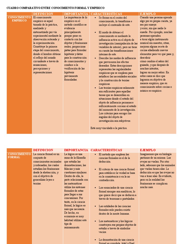 Cuadro Comparativo Conocimiento Formal y Empirico | PDF | Conocimiento ...