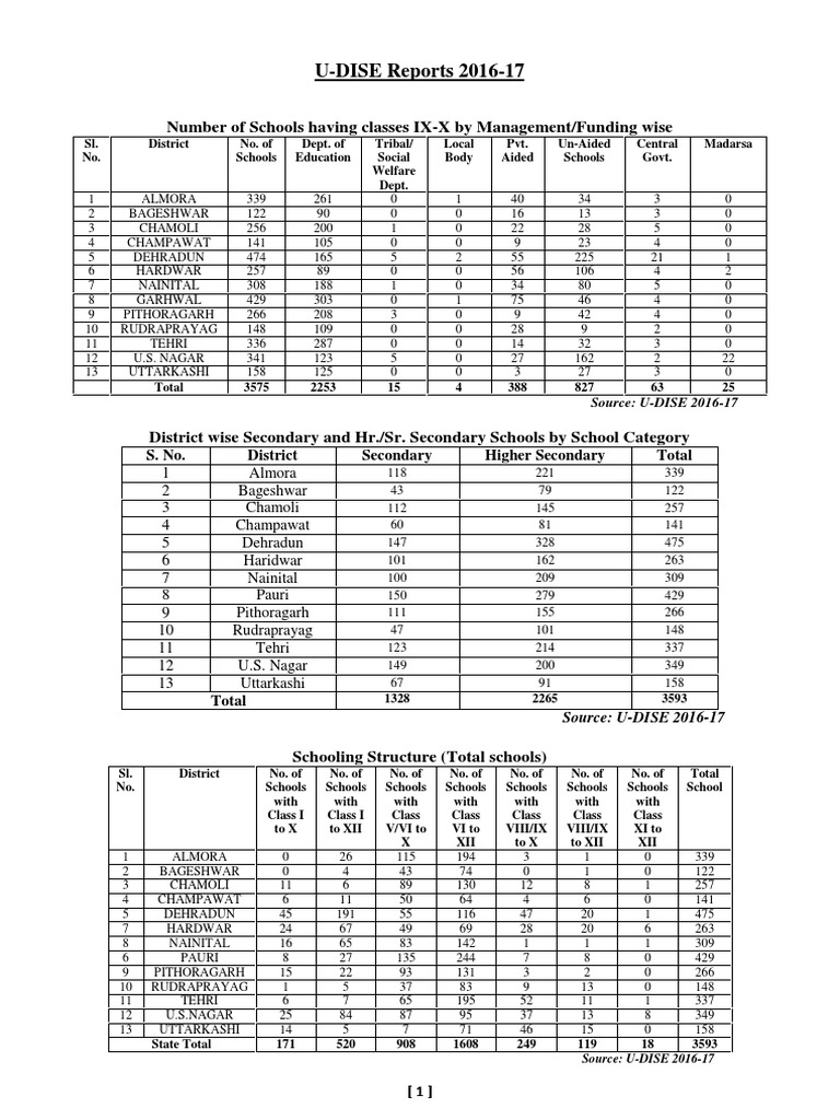 U-DISE Reports 2016-17: Number of Schools Having Classes IX-X by ...