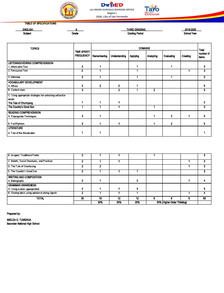 TABLE OF SPECIFICATION Grade 8 English | PDF | Reading Comprehension ...