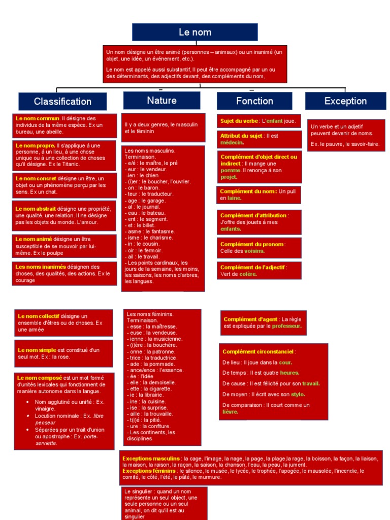 Types et classifications des noms | PDF | Nom (grammaire) | Genre ...