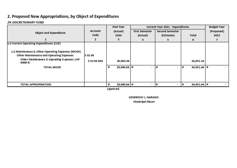 Proposed New Appropriations, by Object of Expenditures: 2% ...