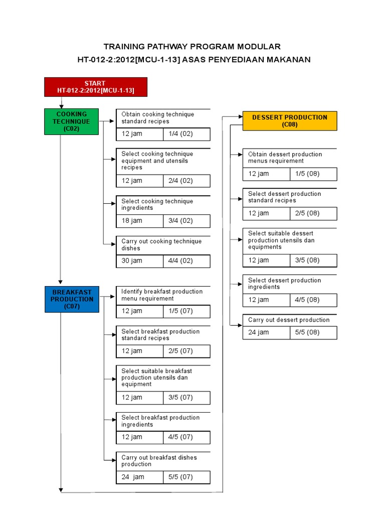 Training Pathway Program Modular HT-012-2:2012 (MCU-1-13) ASAS ...