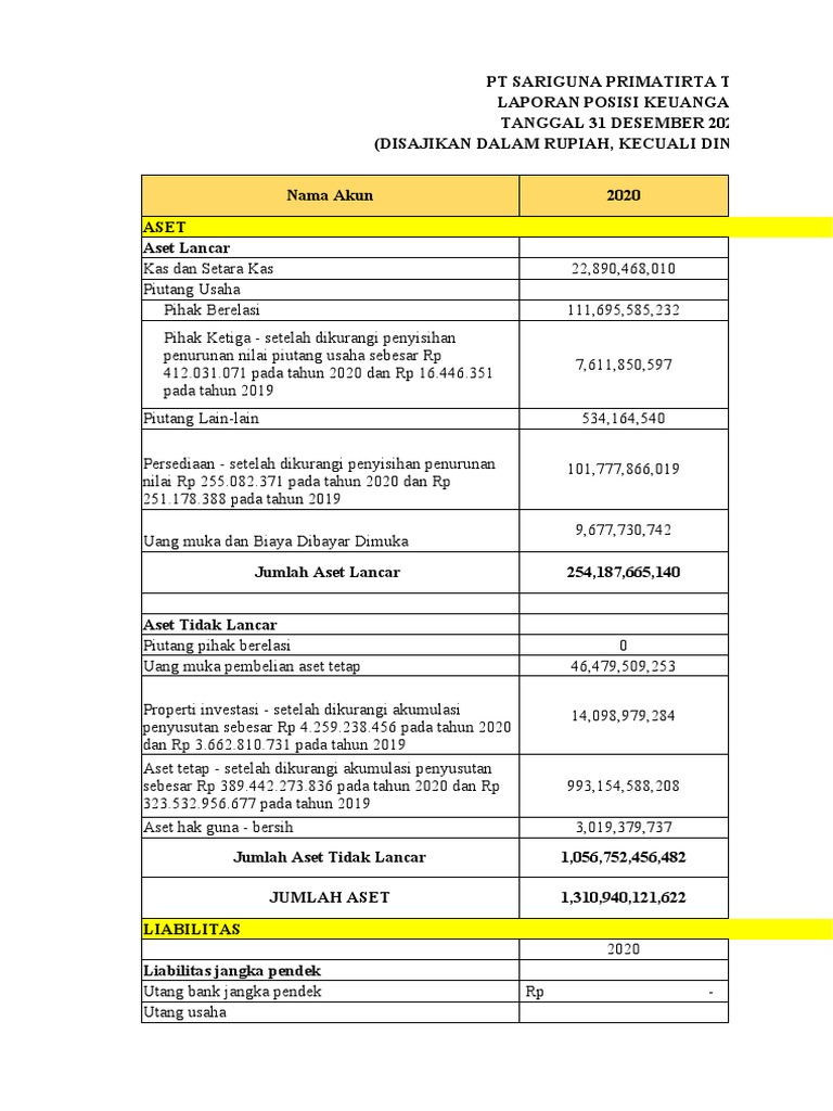 Analisis Lap Keu PT Sariguna Primatirta TBK | PDF