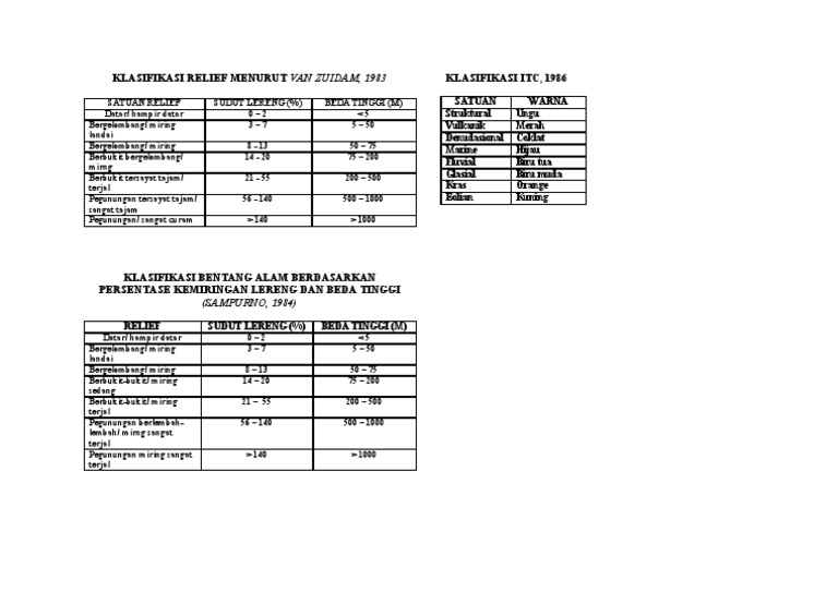 Klasifikasi Relief Van Zuidam 1983 | PDF