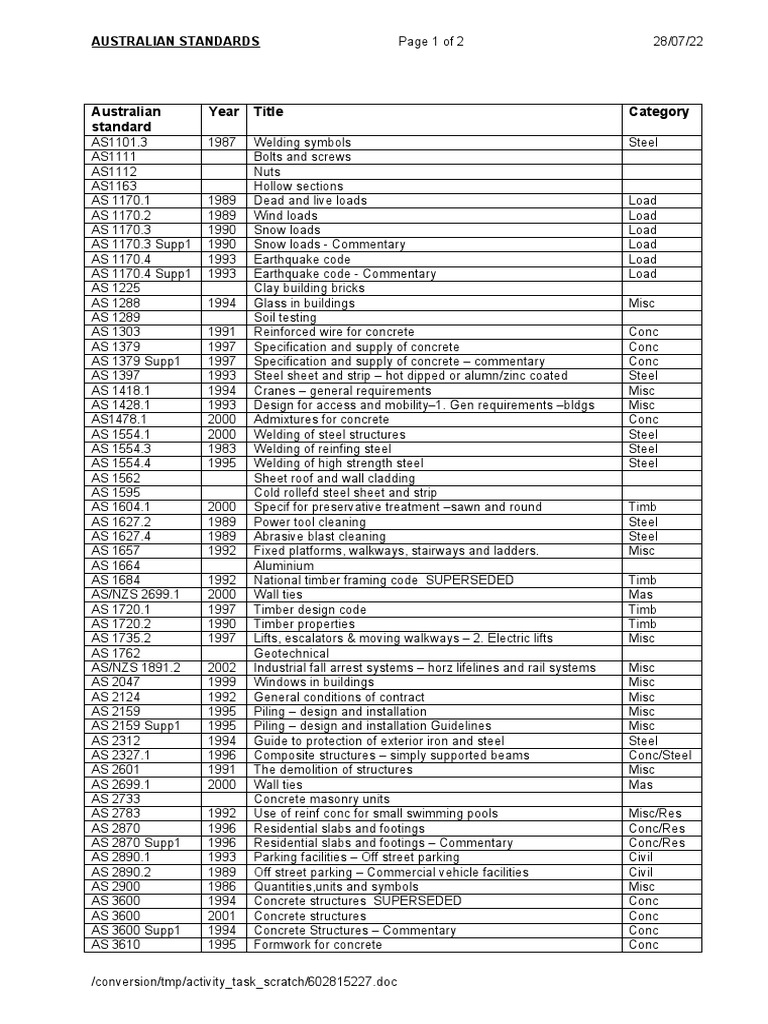 Australian Standard Year Title Category | PDF | Concrete | Screw