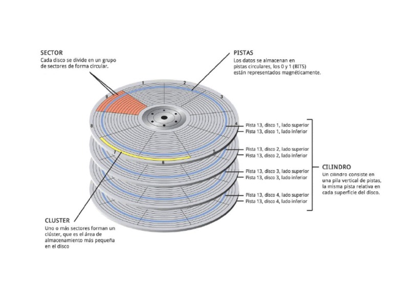 HDD Sector, Pistas, Cluster y Cilindros | PDF