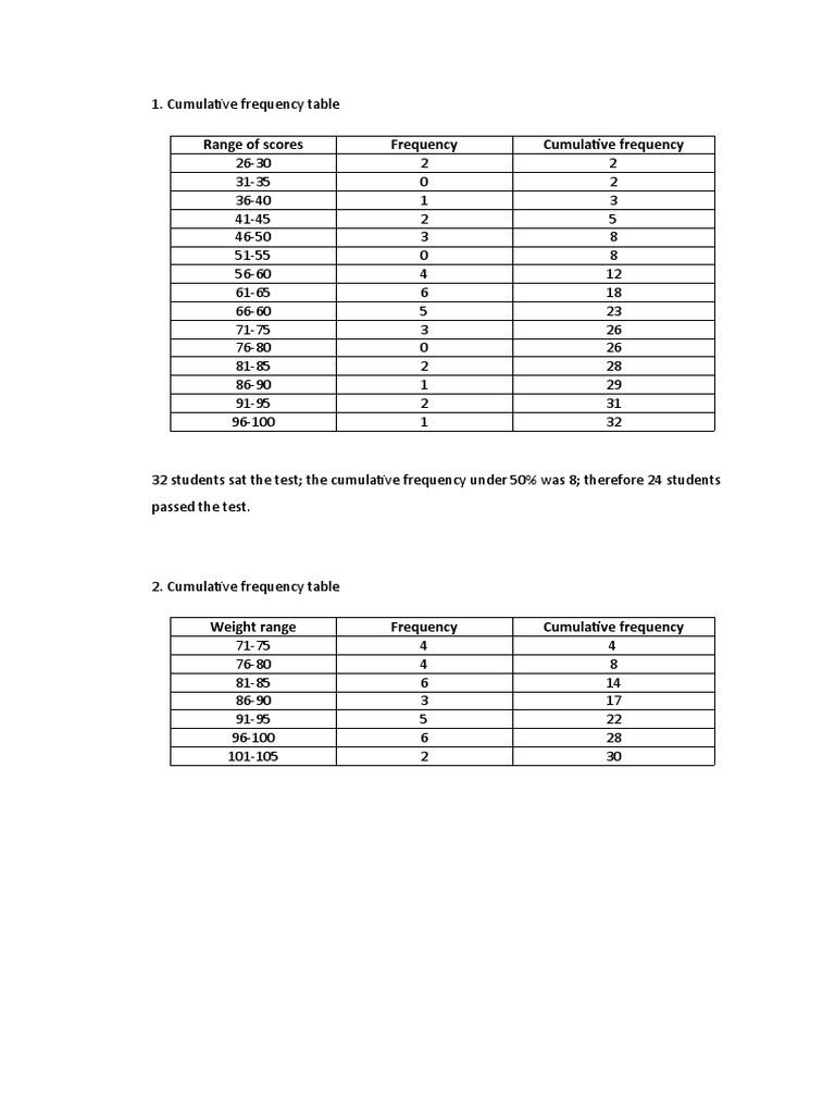 Cumulative Frequency and Score Ranges | PDF