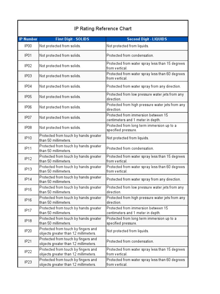 IP Rating Reference Chart: IP Number First Digit - SOLIDS Second Digit ...