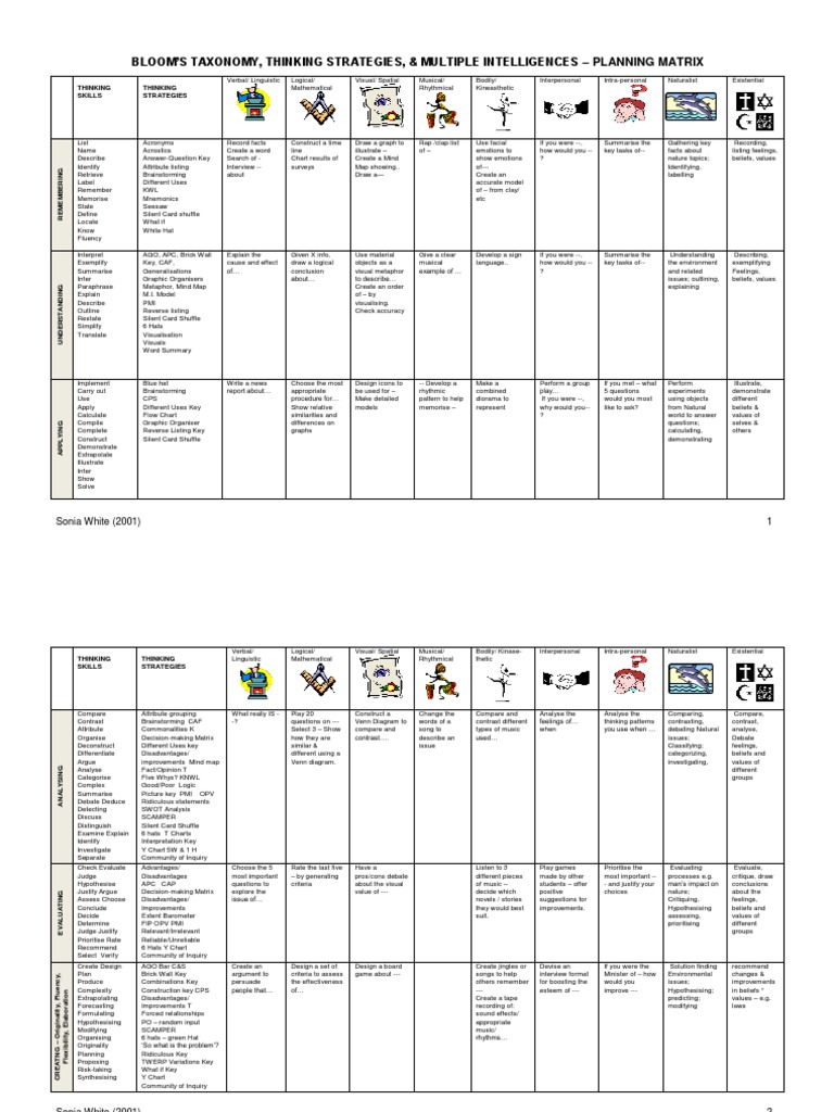Bloom's Taxonomy, Thinking Strategies and Multiple Intelligences ...
