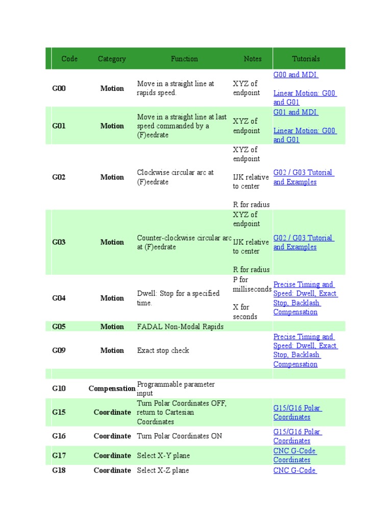 Gcode & M Code | PDF | Numerical Control | Drilling