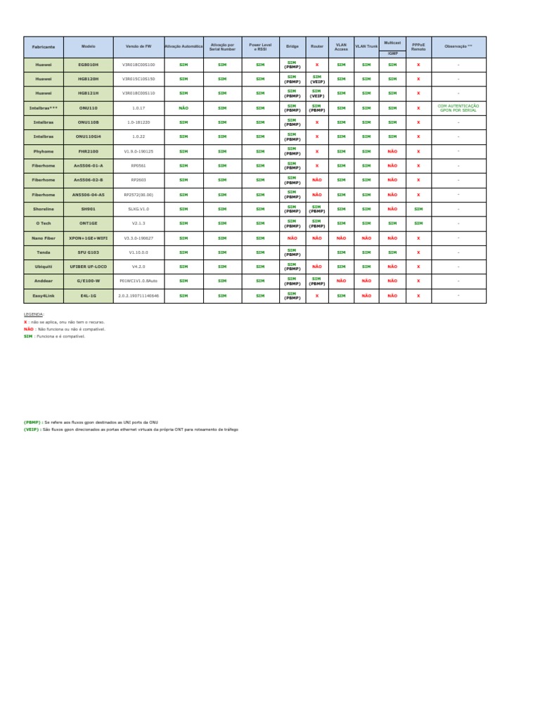 Tabela_Compatibilidade_ONUs | PDF | Ciência da Computação | Transmissão ...