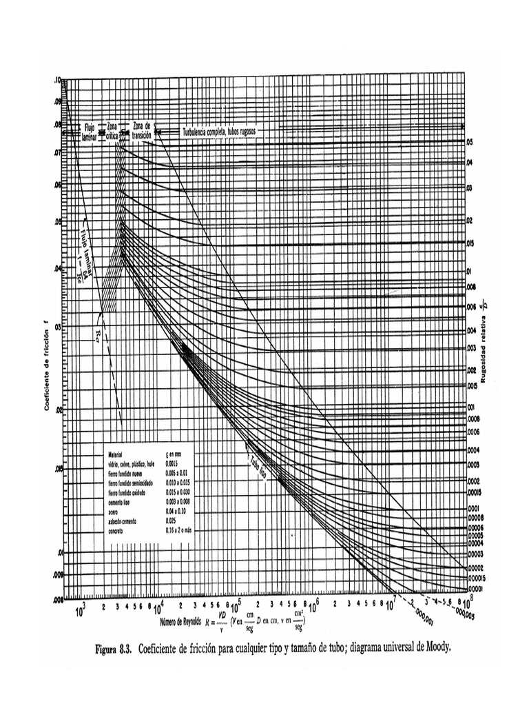 Diagrama+de+Moody | PDF