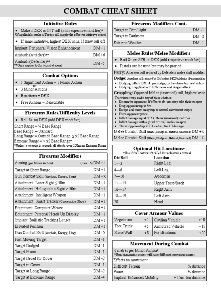 Combat Cheat Sheet Overview | PDF | Equipment | Military