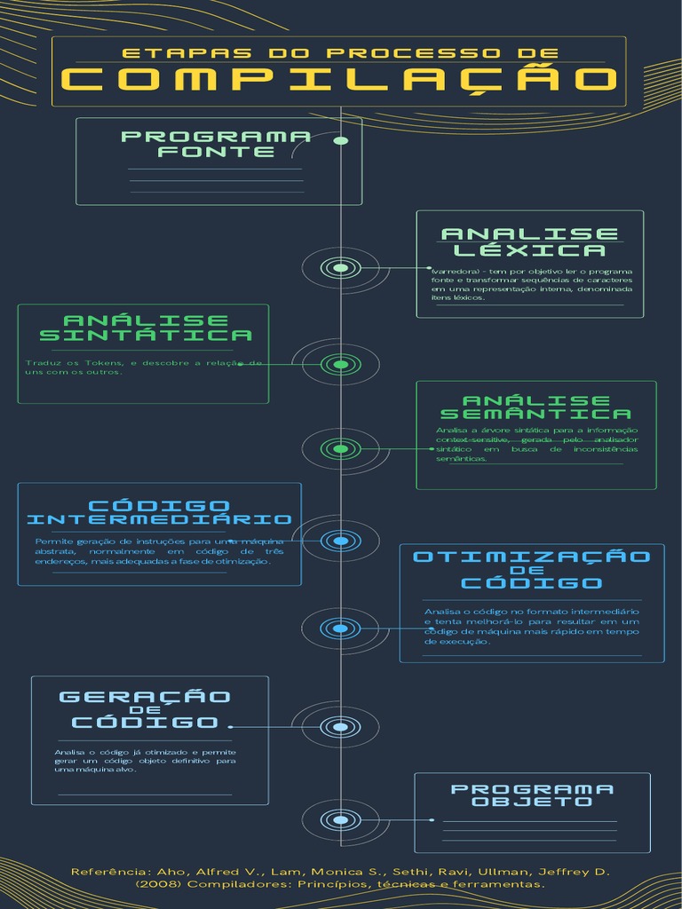 Etapas de Compilação | PDF