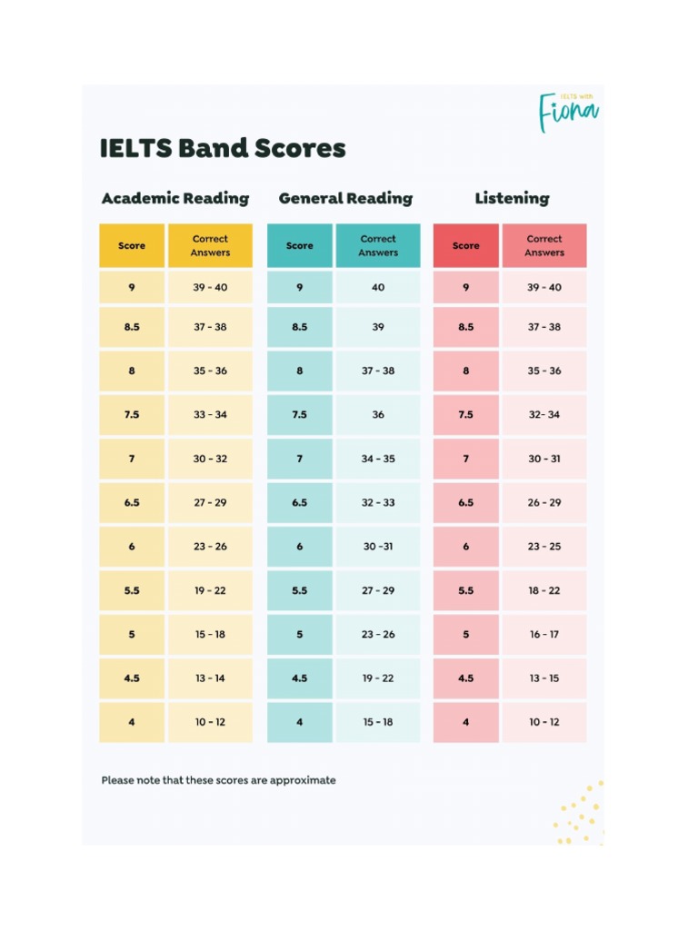 IELTS Band Scores | PDF