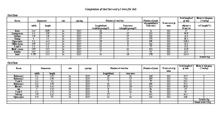 First Floor: Computation of Steel Bars and G.I Wires For Slab | PDF
