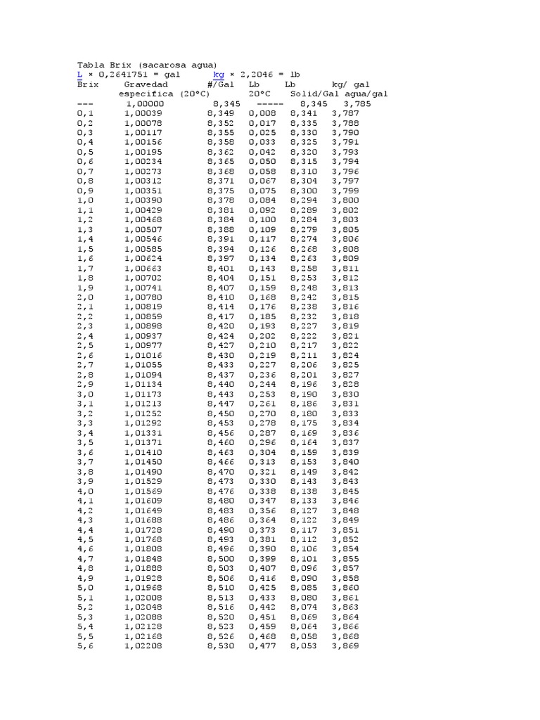 Tabla Brix para Inversos y Azúcar | PDF | Economias | Procesamiento de ...
