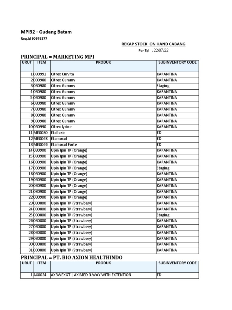 MPI32 - Gudang Batam: Urut Item Produk Subinventory Code | PDF | Pharmaceutical Industry ...