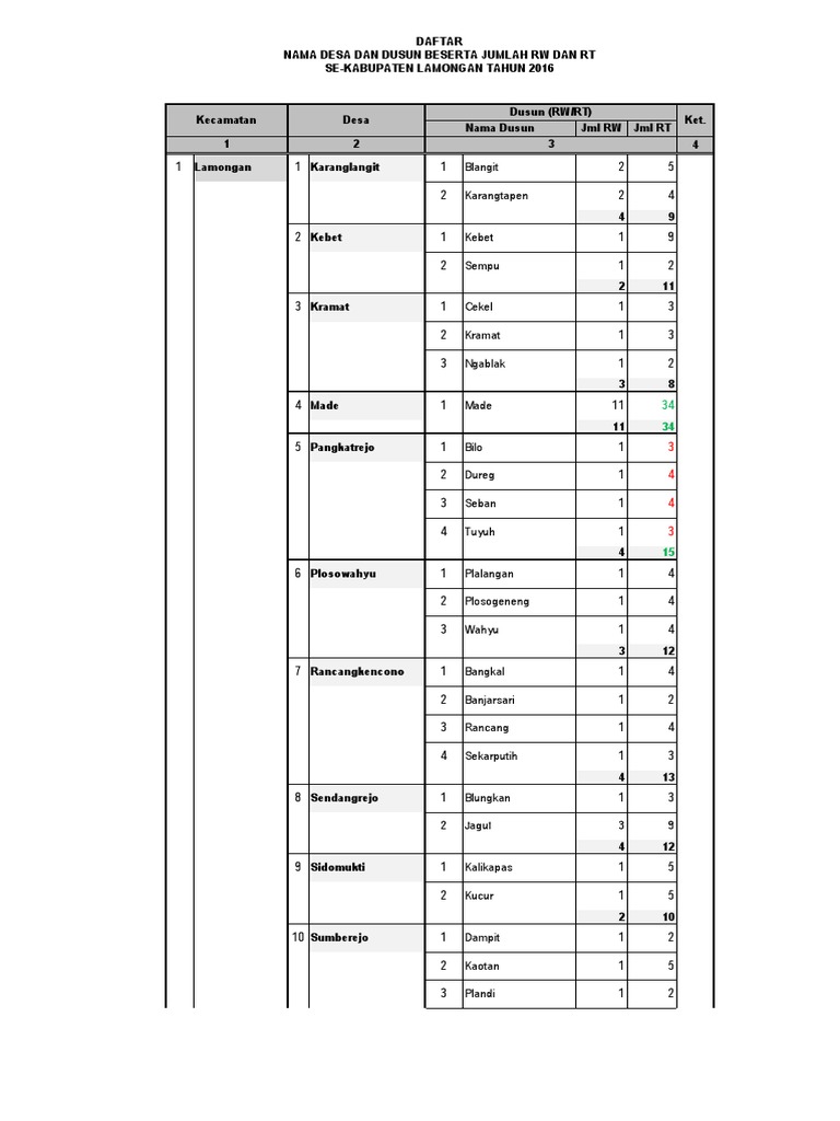 DAFTAR NAMA DESA DAN DUSUN BESERTA JUMLAH RW DAN RT SE-KABUPATEN LAMONGAN TAHUN Lamongan 1 ...