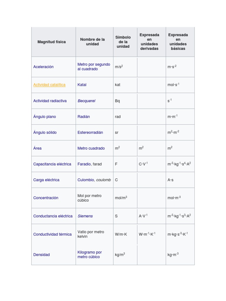 Unidades Derivadas del Sistema Internacional | PDF | Kilogramo ...