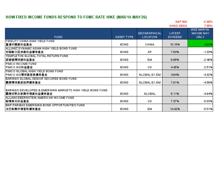 Fixed Income Funds Performance | PDF