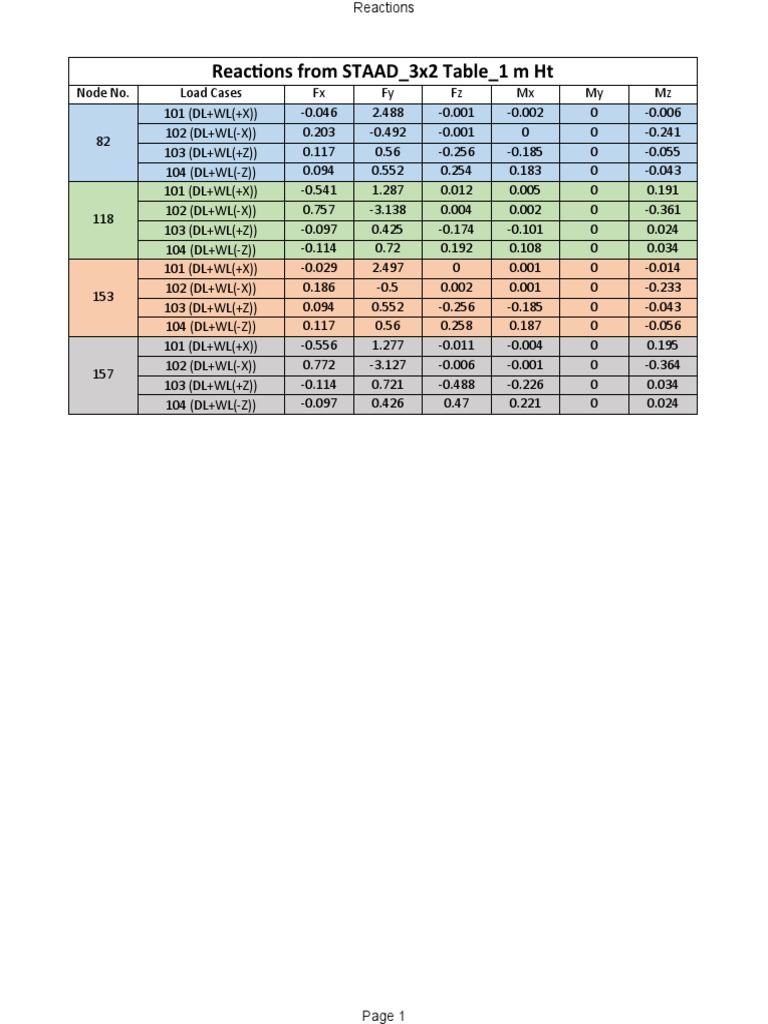 Foundation Design Calculations Summary | PDF | Nature | Rates