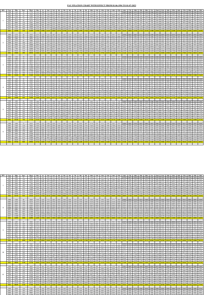 Basic Pay Scales 1994-2022 | PDF | Battles | Military Operations