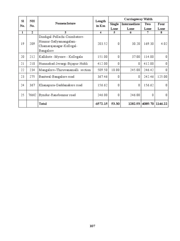 SL No. NH No. Nomenclature Length in KM Carriageway Width Single Lane ...