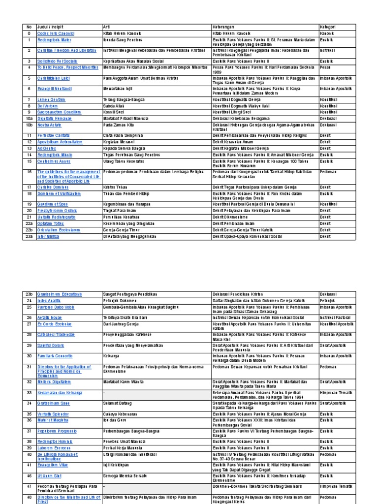 Daftar Dokumen Gereja Katolik | PDF