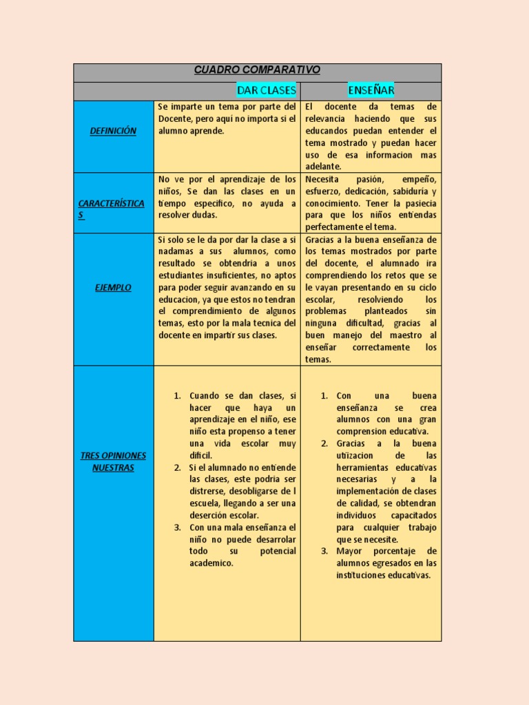 Cuadro Comparativo Dar Clases y Enseñar | PDF | Método de enseñanza ...